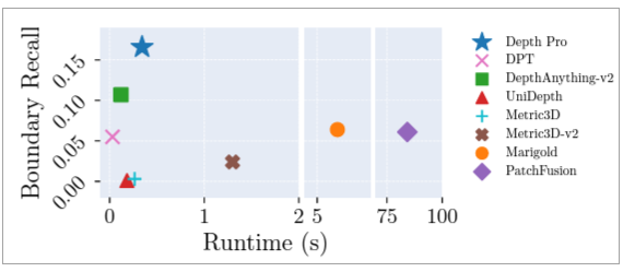 蘋果公布AI模型Depth Pro，不到1秒就能將2D圖片轉為3D圖片 | iThome